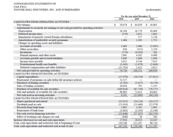 Solved (in thousands) Consolidated Statements of Financial | Chegg.com