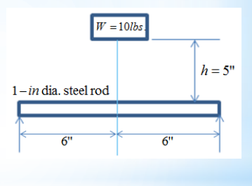 Solved Compute for the impact load and impact stress | Chegg.com