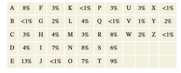 Solved Python: Someone who is trained in decryption often | Chegg.com