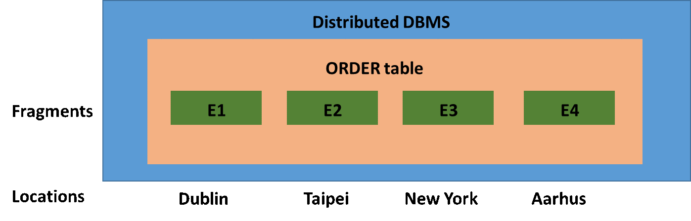 A distributed database system should provide some | Chegg.com