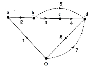 Solved For the given oriented graph, determine fundamental | Chegg.com