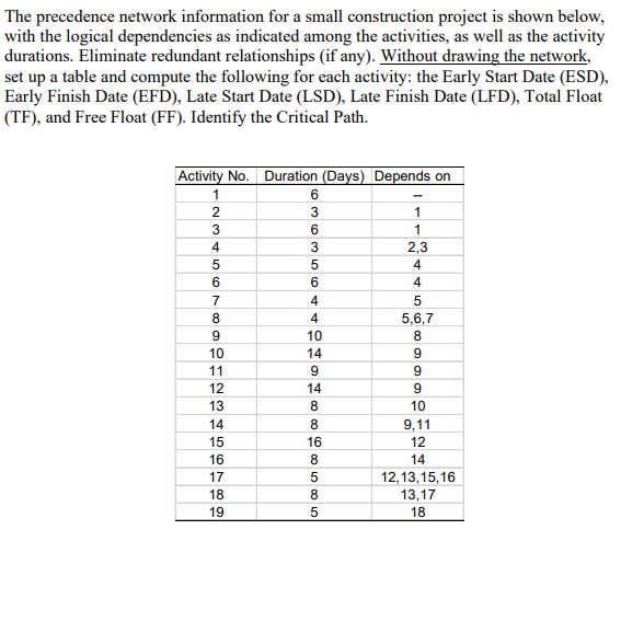 Solved The precedence network information for a small | Chegg.com