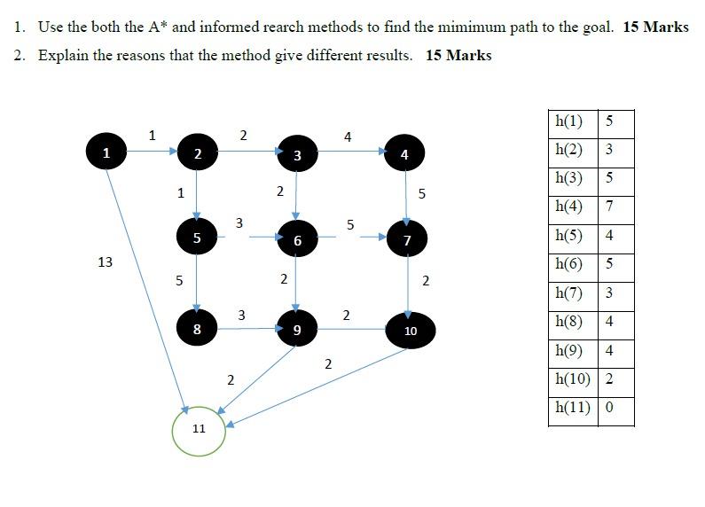 Solved 1. Use the both the A* and informed rearch methods to | Chegg.com