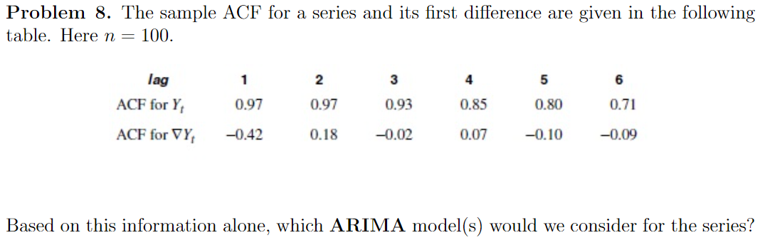 Solved Problem 8. The sample ACF for a series and its first | Chegg.com