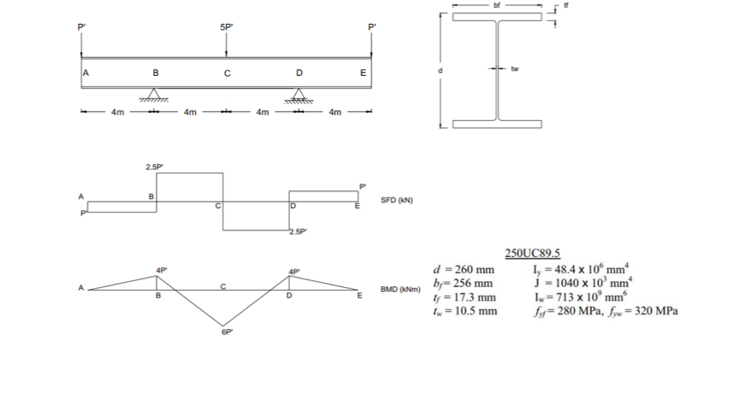 Solved The 250UC89.5 beam in Grade 300 steel shown below is | Chegg.com