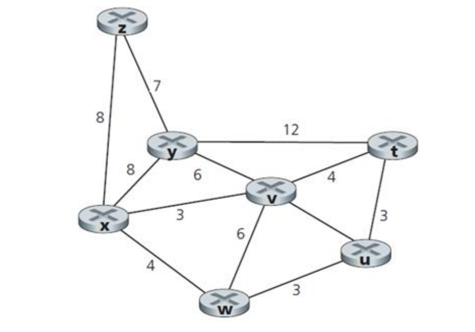 Solved Use Dijkstra’s shortest-path algorithm to compute the | Chegg.com
