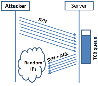 Solved A) Please briefly describe the principle of TCP SYN | Chegg.com
