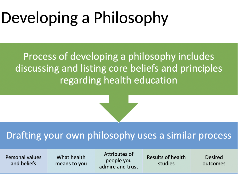 Developing a Philosophy Process of developing a | Chegg.com