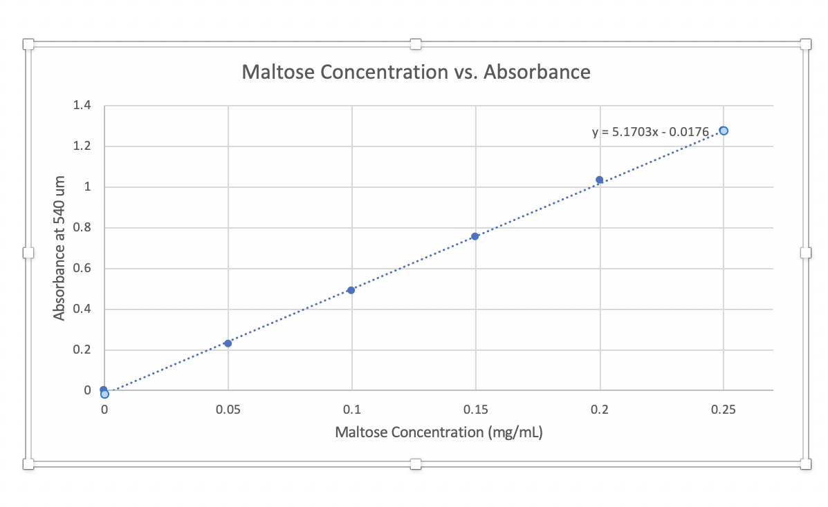 Solved "We observe an increase in maltose concentration | Chegg.com