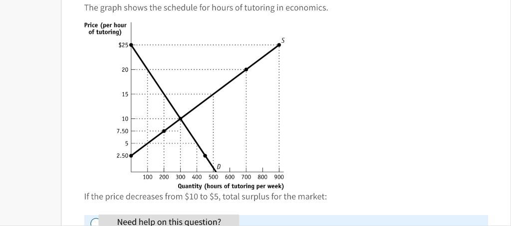 Solved The graph shows the schedule for hours of tutoring in | Chegg.com