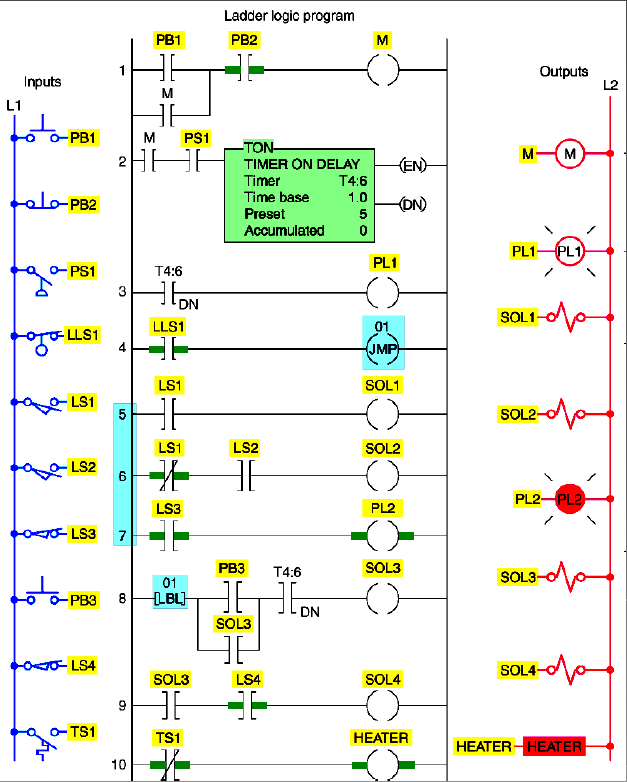 Solved Ladder logic program PB2 PB1 M 1 Outputs Inputs L1 M | Chegg.com