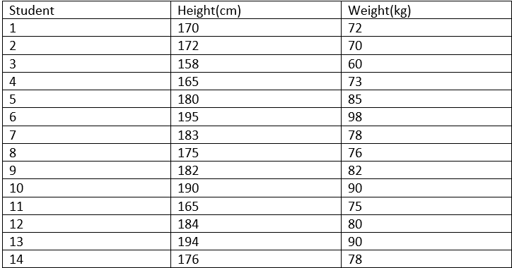 Solved Find out if there is a relationship between the | Chegg.com