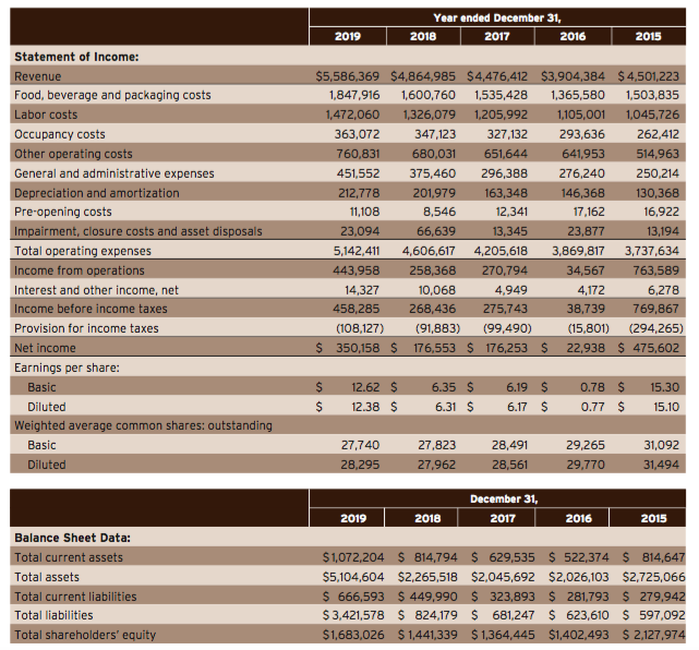 Need Chipotle Income Statement projections for 2020 | Chegg.com