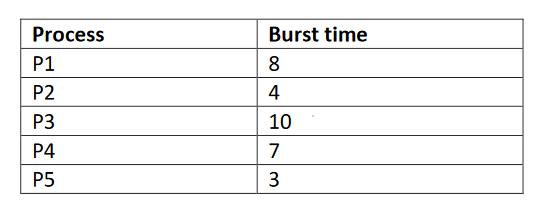 Solved Q4. Assuming the following processes with the | Chegg.com