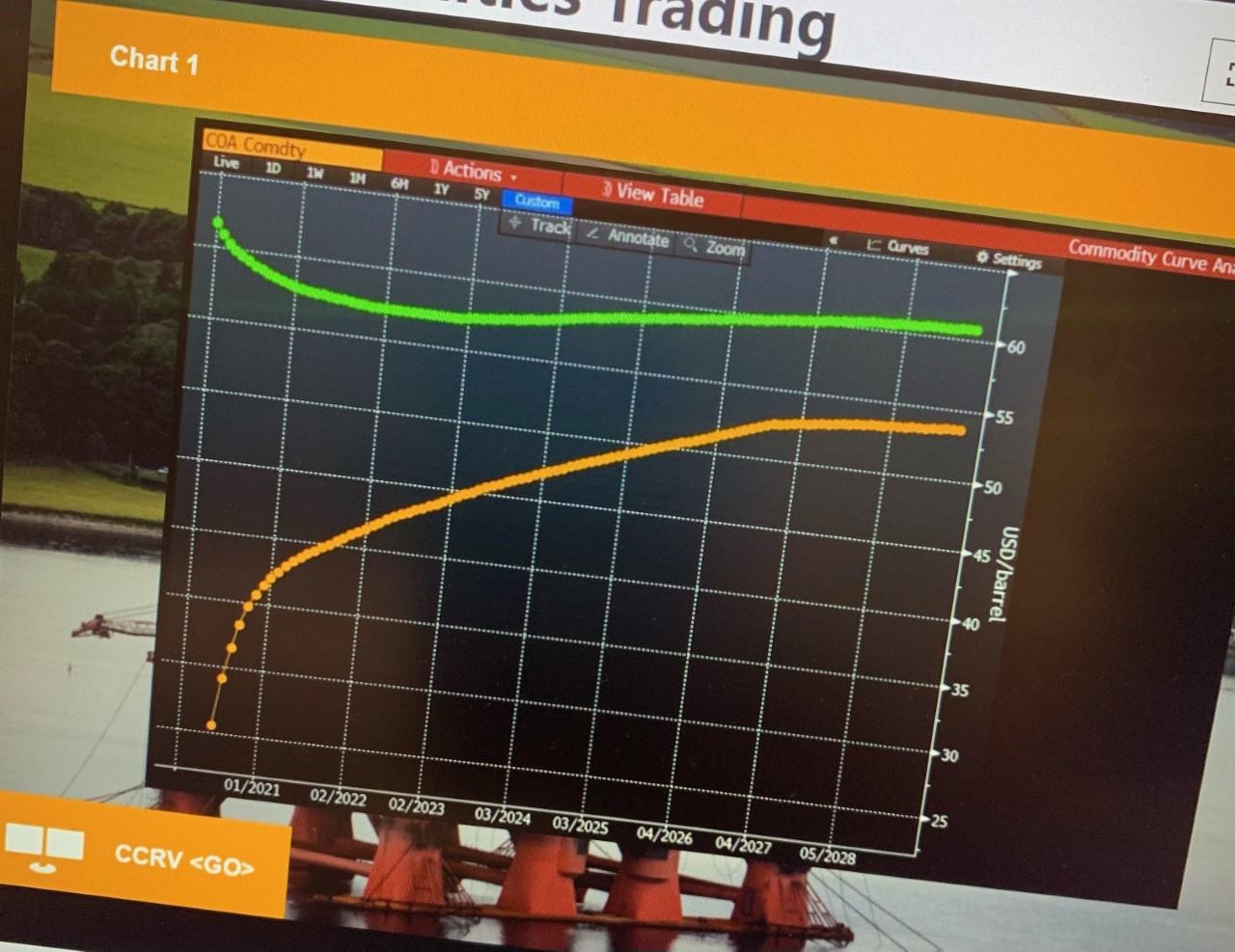 Solved ng Chart 1 L COA Comdty Live 10 D Actions - 3 View | Chegg.com