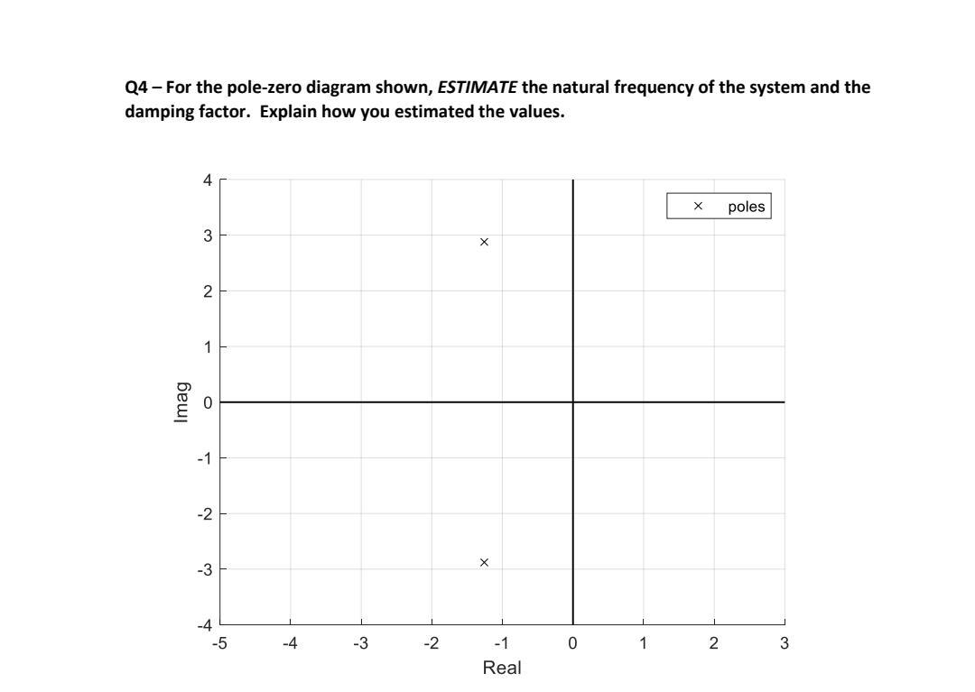 Solved Q4 - For the pole-zero diagram shown, ESTIMATE the | Chegg.com