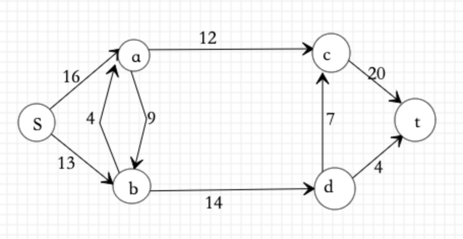 Solved Trace The Execution Of The Edmonds Karp Maximum