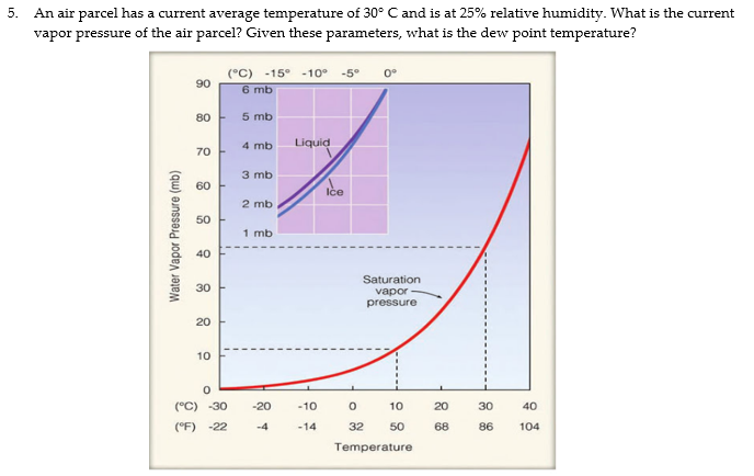 Solved Part II: Relative Humidity and the SVP Curve Before | Chegg.com