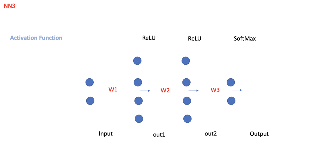 Solved For each of the fully connected neural networks | Chegg.com