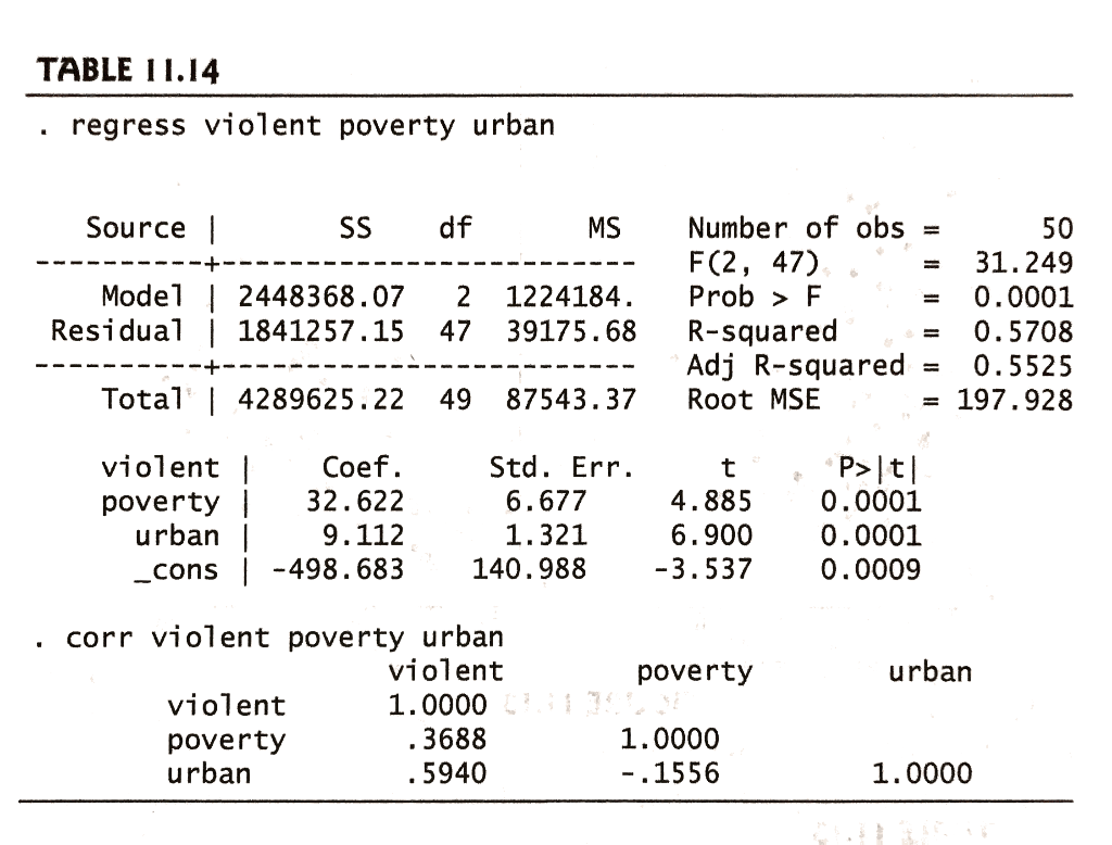 Solved Table 11.14 shows Stata output from fitting the | Chegg.com