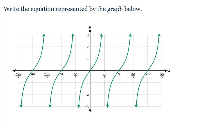 Solved Write the equation represented by the graph below. 3 | Chegg.com