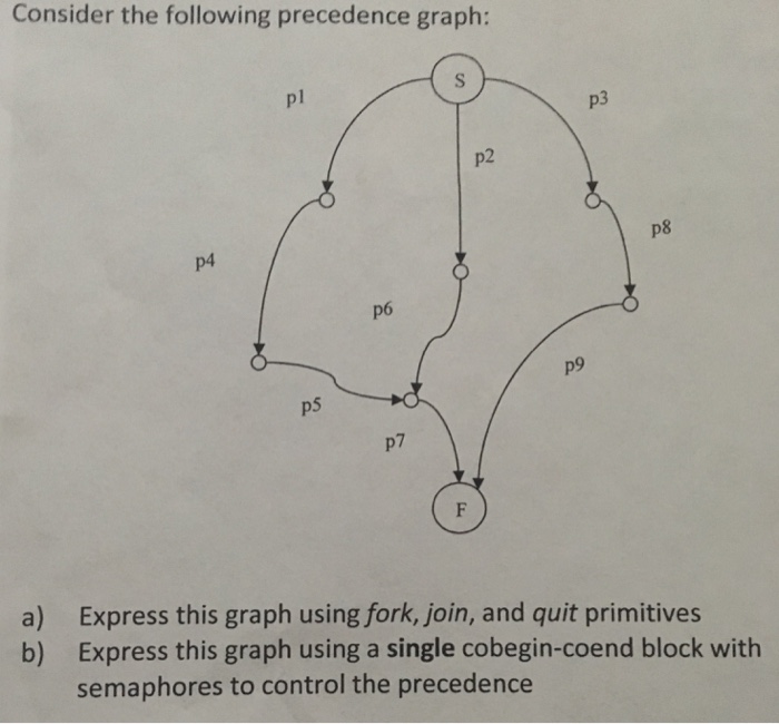 Solved Consider the following precedence graph: pl p3 p2 p8 | Chegg.com