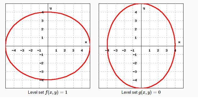 Solved The figure shows level sets f(x,y)=1 and g(x,y)=0 for | Chegg.com