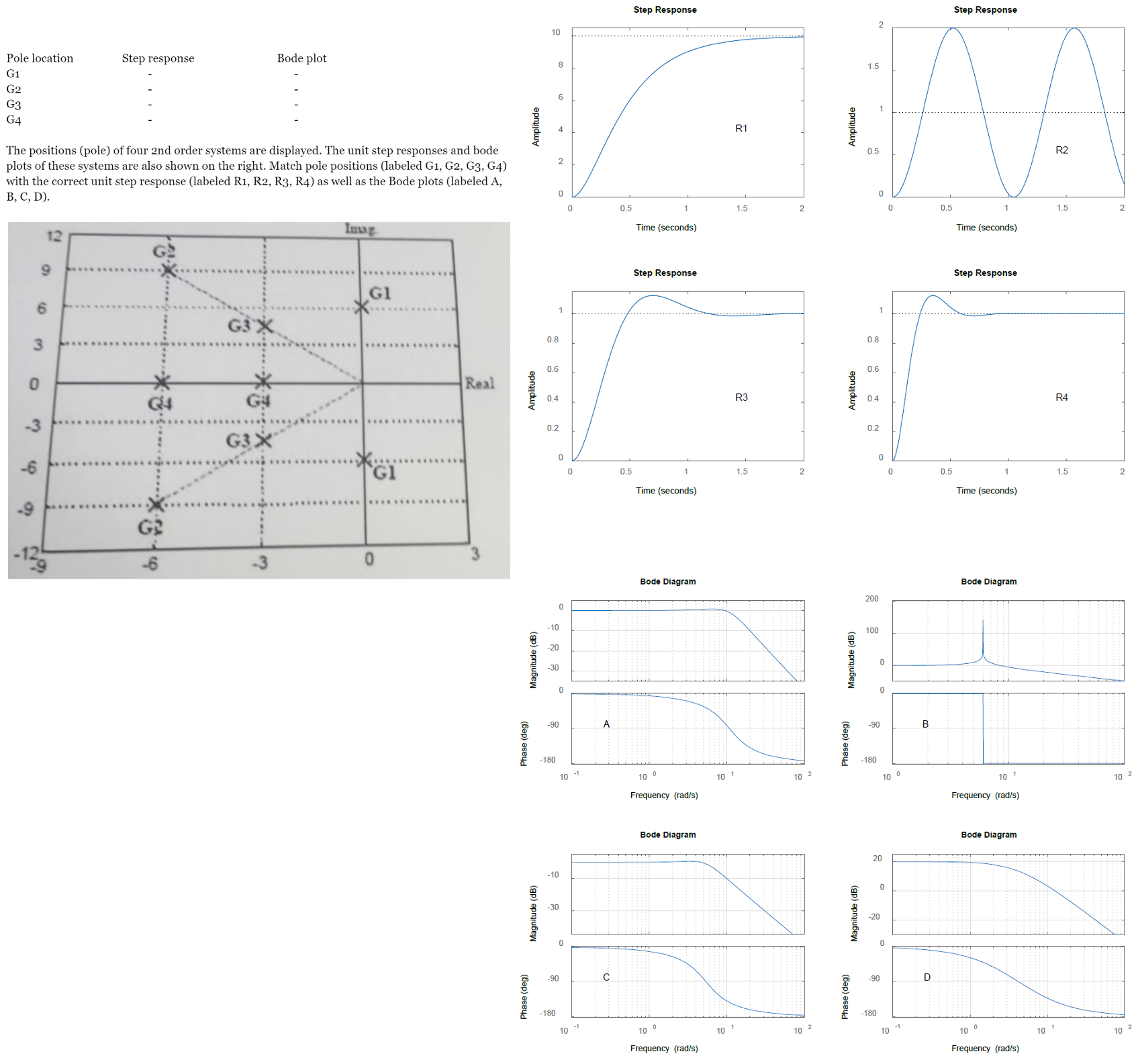 Solved The positions (pole) ﻿of four 2nd order systems are | Chegg.com
