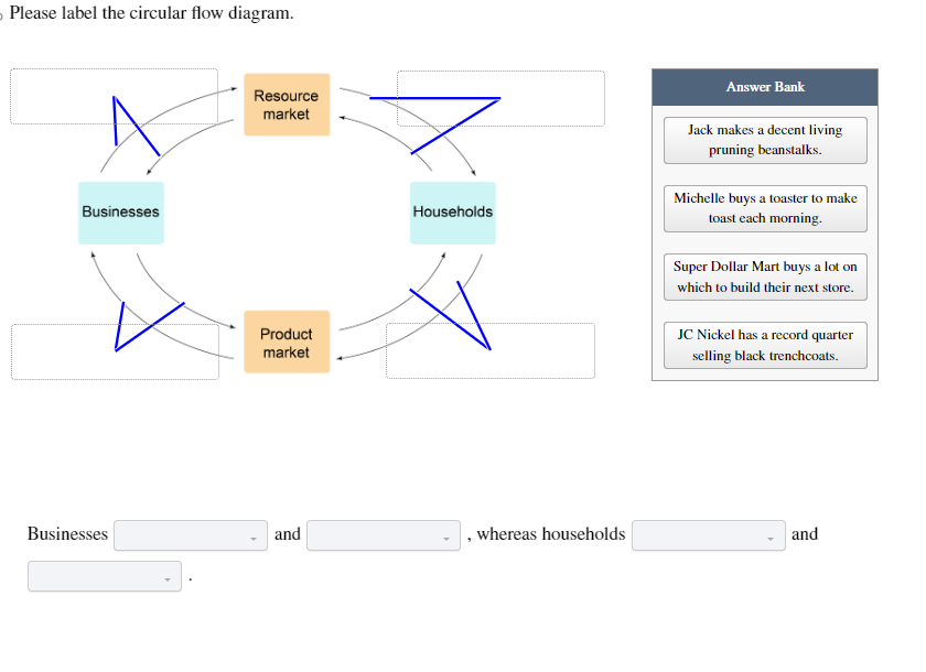 Solved Please label the circular flow diagram.Answer | Chegg.com