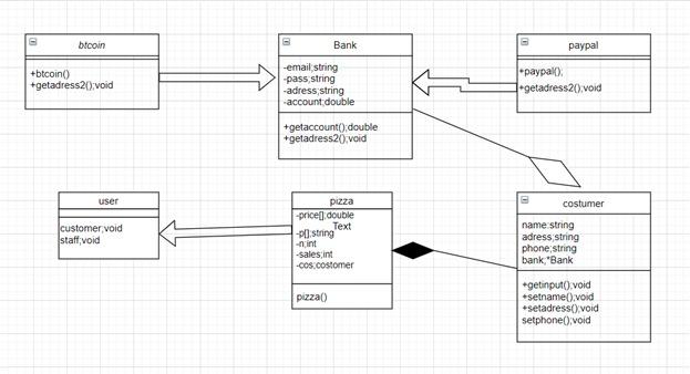 Solved please i need a flowchart for this classes for pizza | Chegg.com