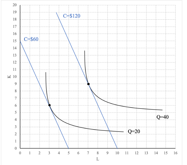 Solved The graph below shows a firm's isoquants and | Chegg.com