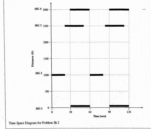 Consider the time-space diagram for this problem. For | Chegg.com