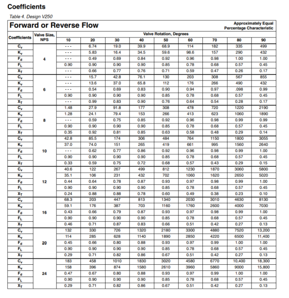 A valve is required to regulate the flow of natural | Chegg.com