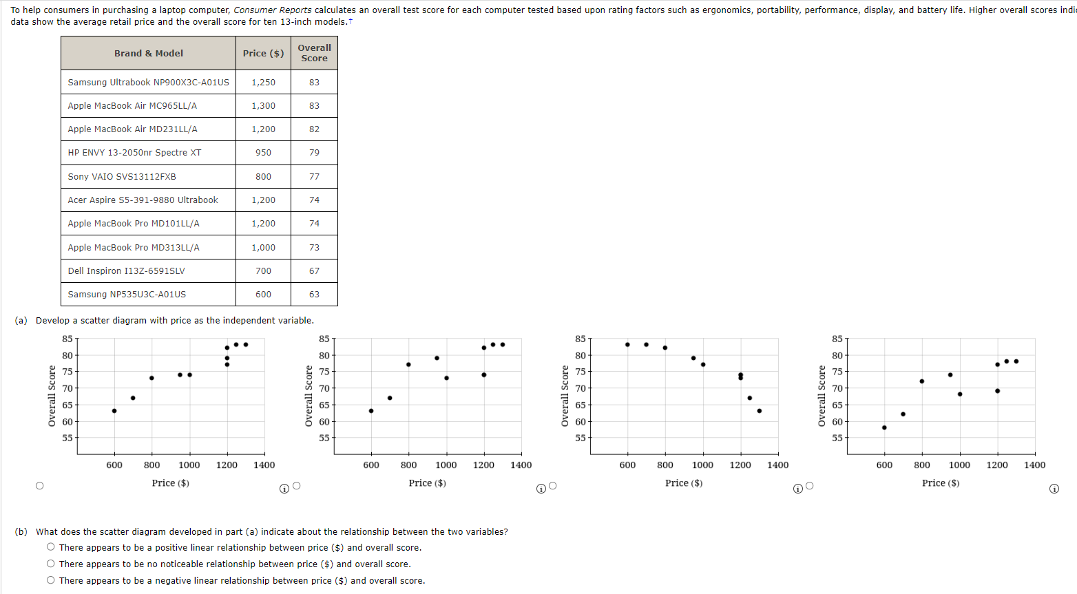 Solved (a) Develop a scatter diagram with price as the | Chegg.com