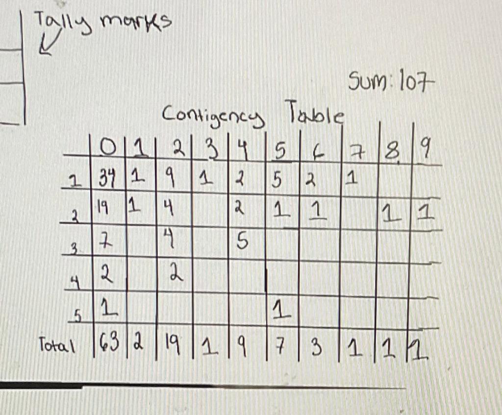 Solved B. Make a second contingency table (Table 2) | Chegg.com