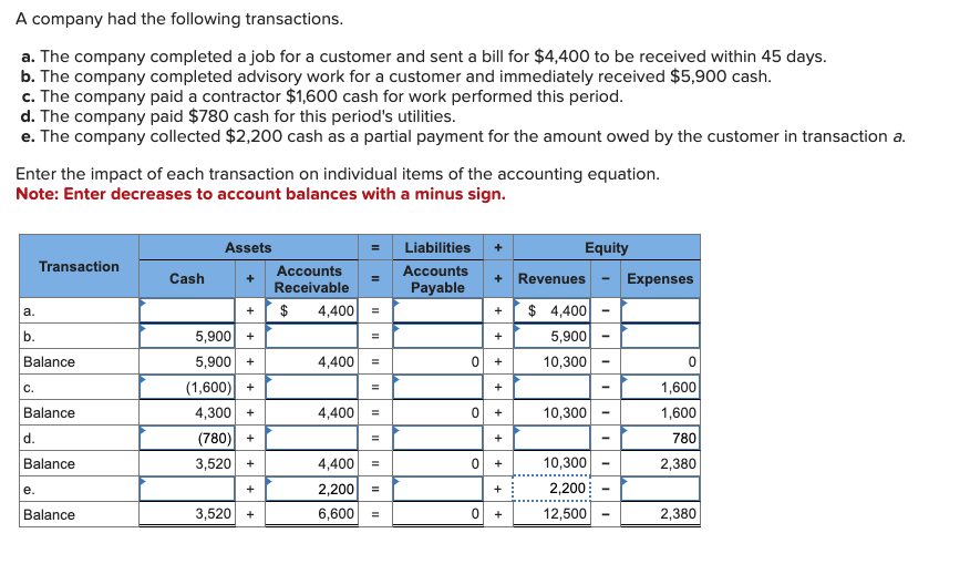 Solved A company had the following transactions. a. The | Chegg.com