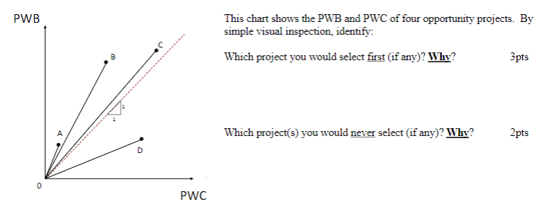 This chart shows the PWB and PWC of four opportunity | Chegg.com
