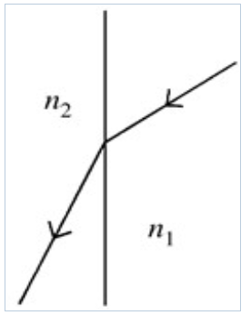 Solved A ray of light goes from a transparent material with | Chegg.com