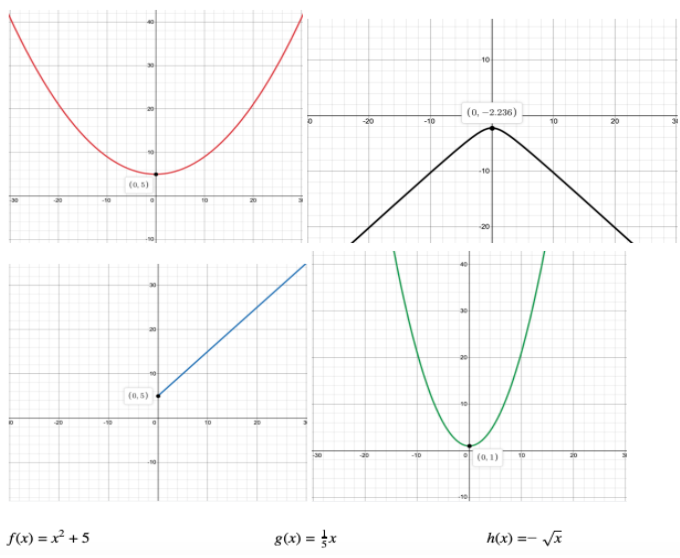 Solved Each of the graphs below represent a composition of | Chegg.com