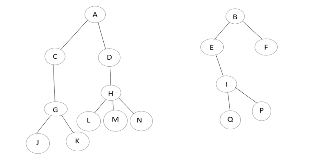 Solved Given the following general trees show how the | Chegg.com