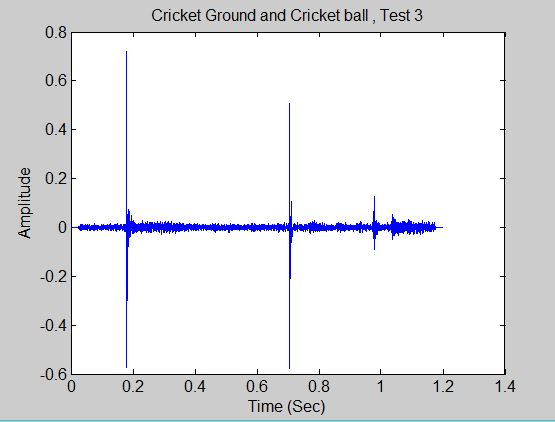 Cricket Ground and Cricket ball, Test 1 0.8 06 0.4 | Chegg.com