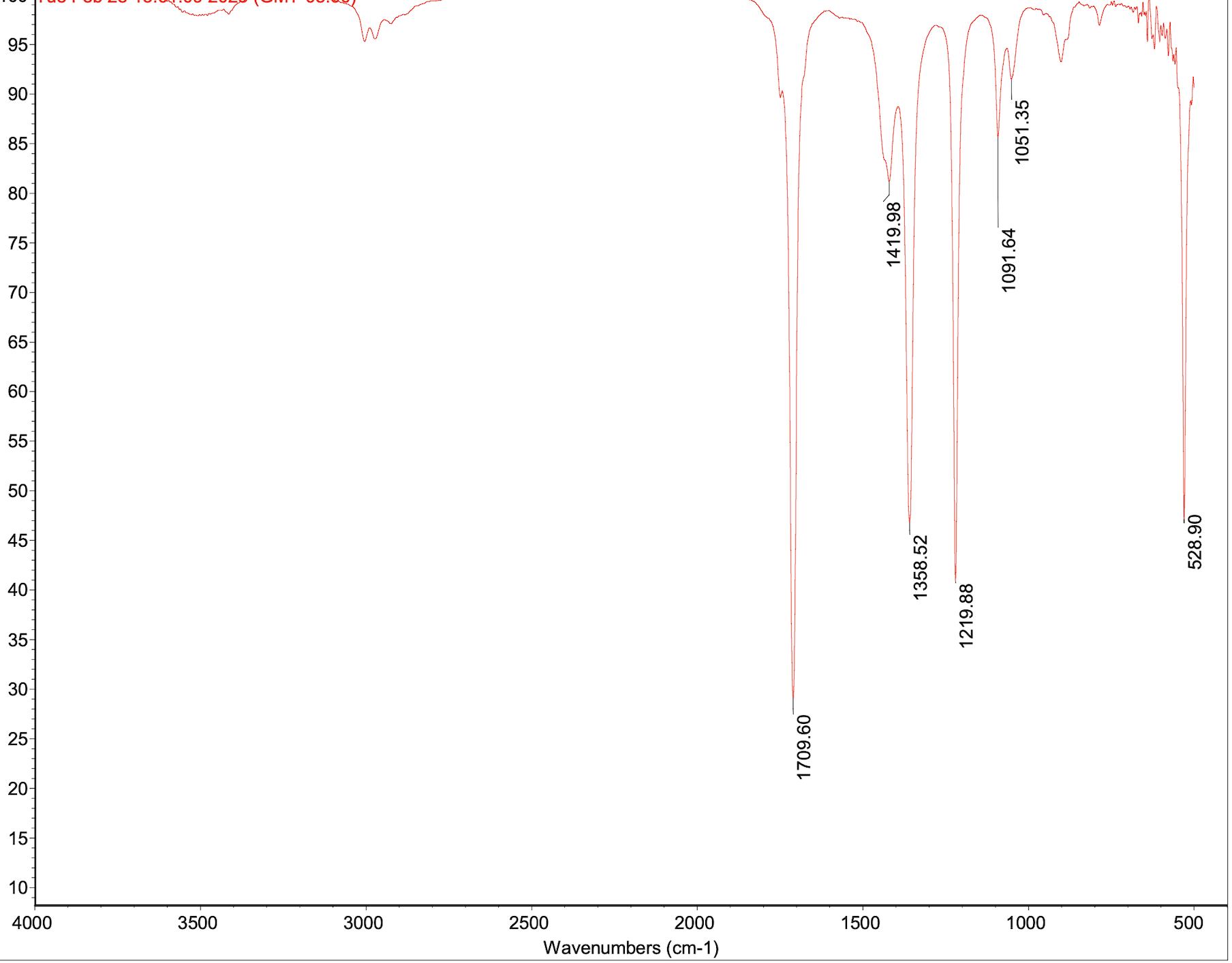 Solved In the above IR spectrum, label all peaks used to | Chegg.com