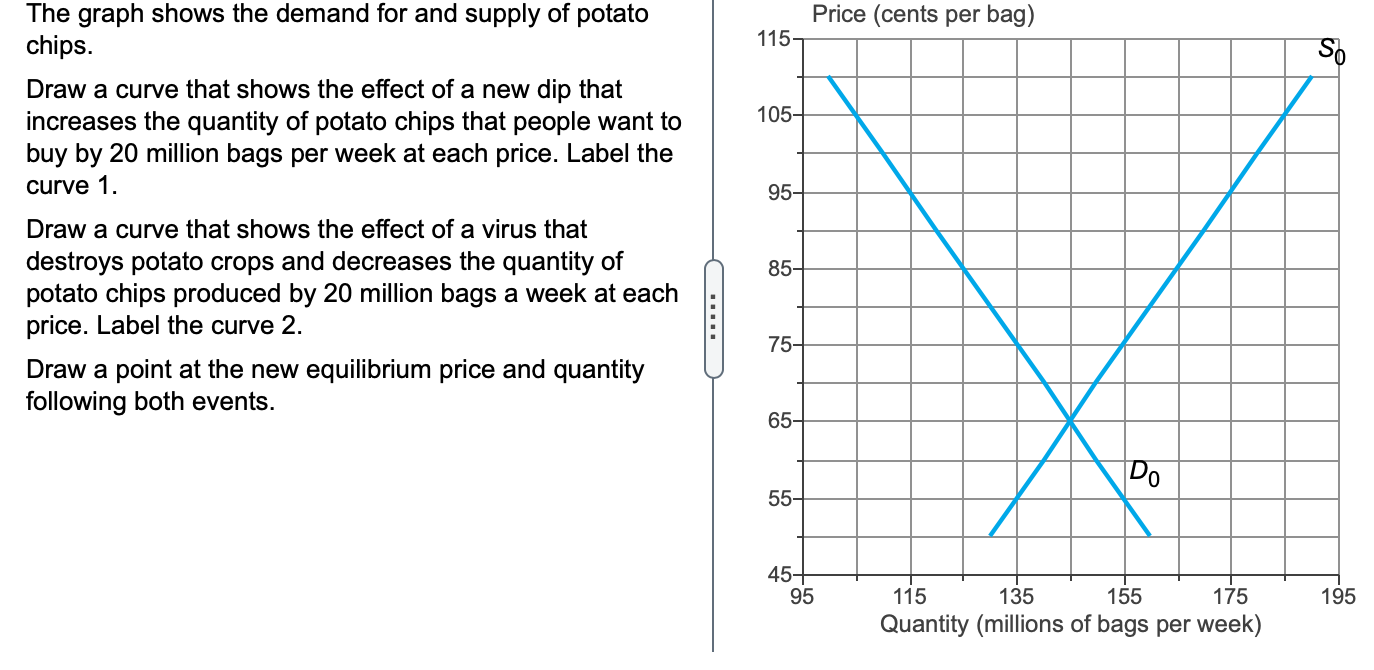 Solved The graph shows the demand for and supply of potato | Chegg.com