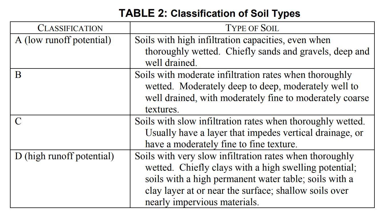 Solved Method 2: Soil Conservation Service (SCS) Method | Chegg.com