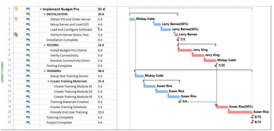 Project Director Project Director Project Manager | Chegg.com