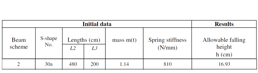 Design of a beam under impact loading Determine and | Chegg.com