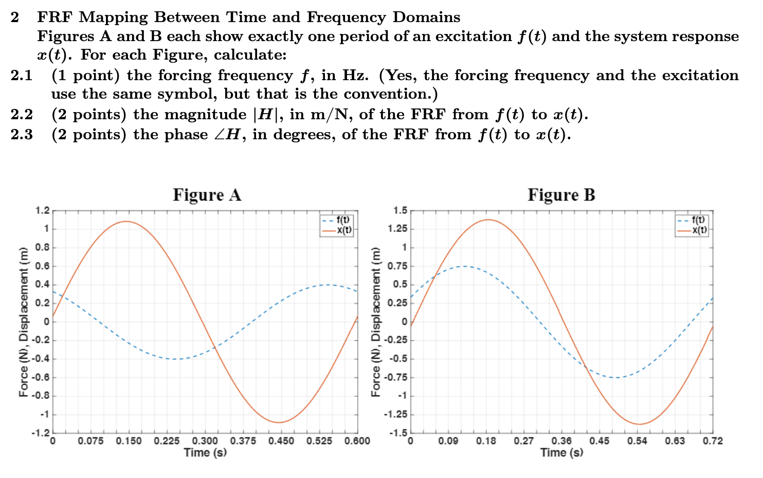 Solved 2 FRF Mapping Between Time and Frequency Domains | Chegg.com