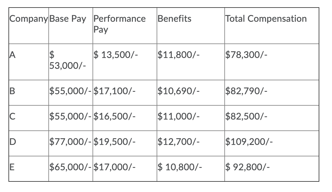 Solved You are the Compensation Manager for ABC Inc and have | Chegg.com