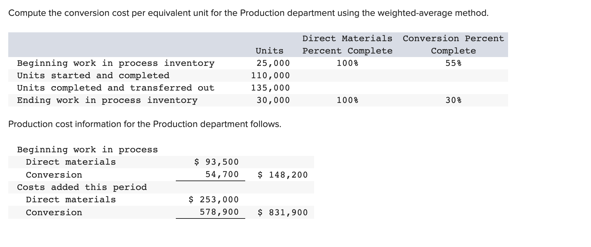 Solved A manufacturer used $100,000 of direct materials in | Chegg.com