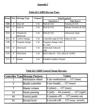 Question 3 (a) A DVD sampling rate is 96 kHz and 32 | Chegg.com